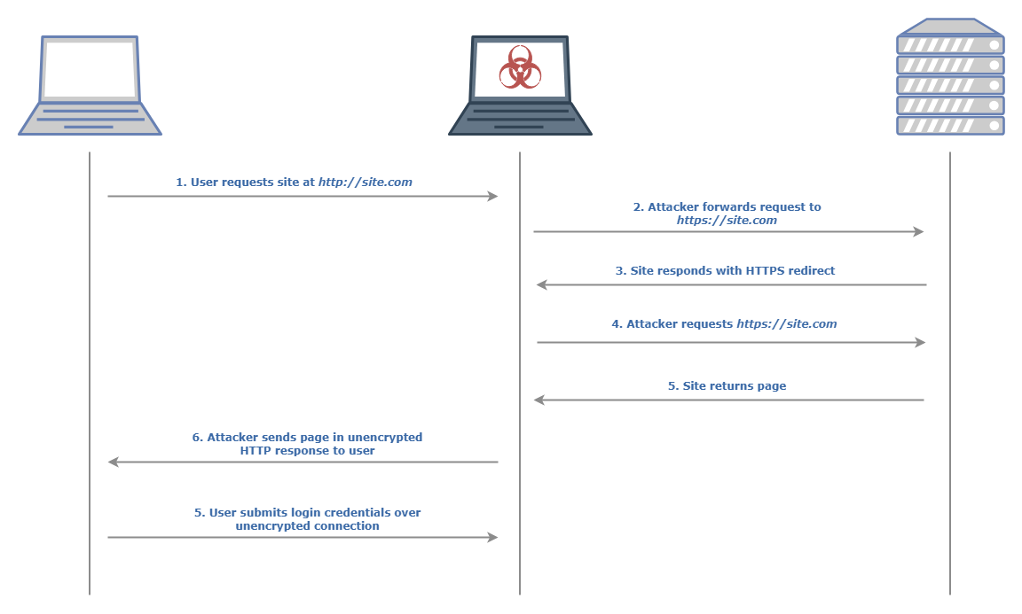 Why is Strict Transport Security important? | GSA